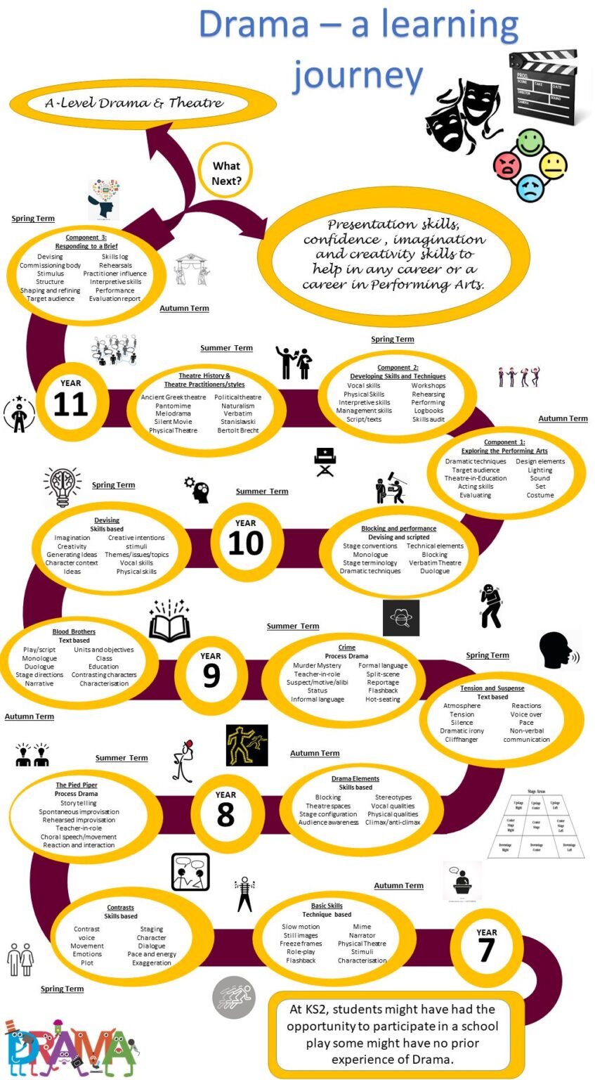 KS3 Drama Curriculum - Haberdashers' Abraham Darby